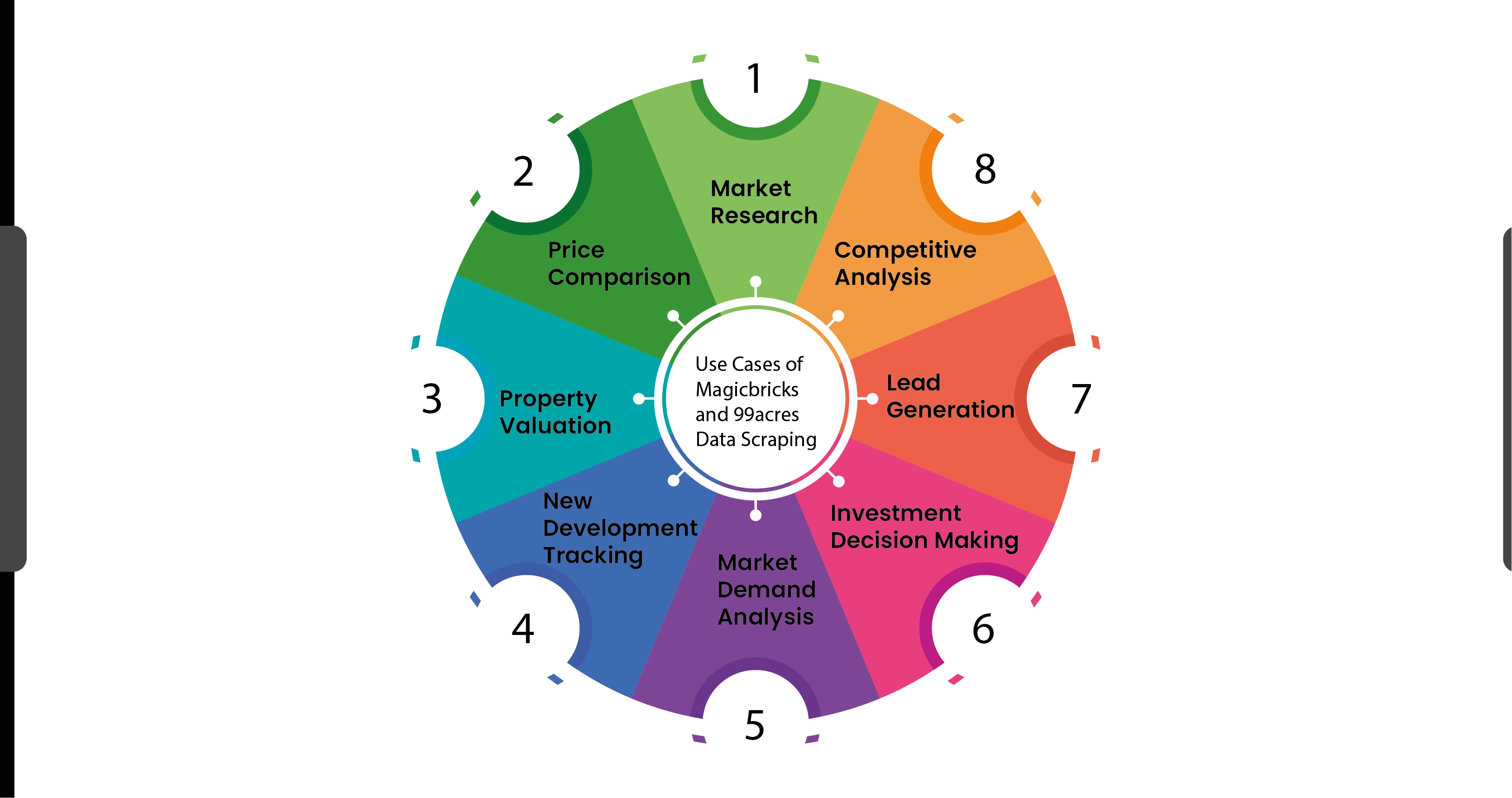 Web Scraping Magicbricks and 99acres Property Data