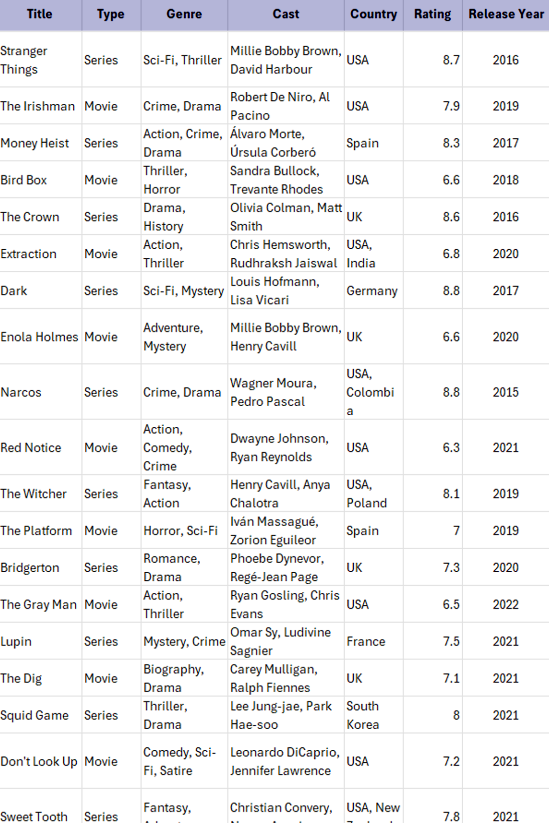 Top Insights from the Netflix Movie Dataset