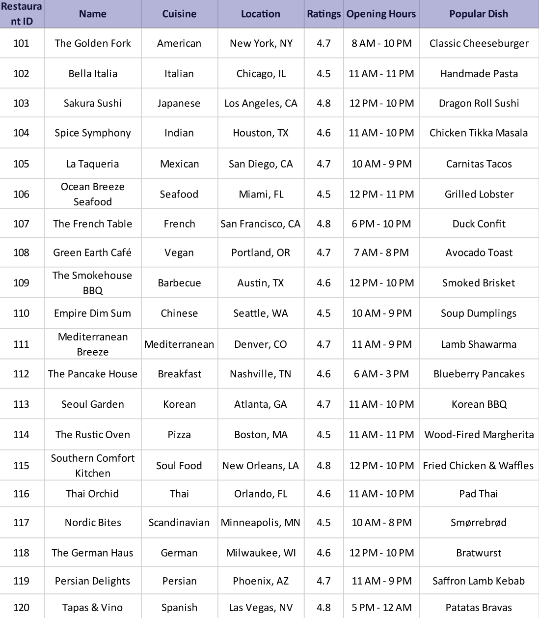 Zomato Food Delivery Dataset - Web Scraping Zomato Dataset